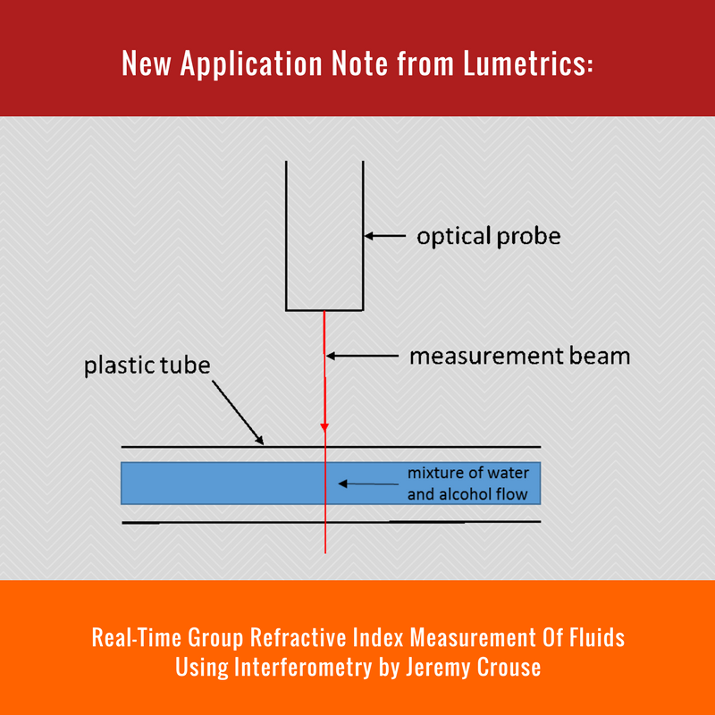 Real Time Group Refractive Index Measurement Of Fluids Using Interferometry